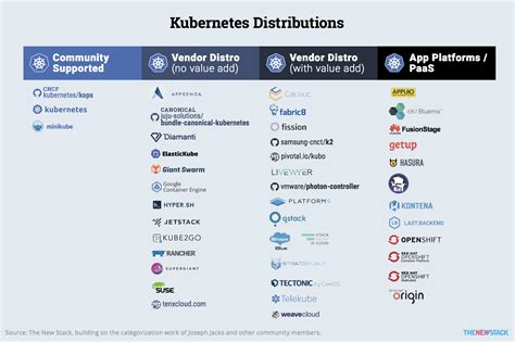 Kubernetes From A To B