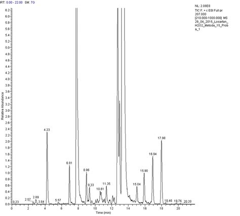 Lc Ms Chromatogram Tic Of Losartan Potassium Solution In 3 V V H 2 Download Scientific