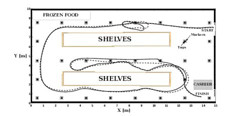 Two Examples Of Estimated Trajectories Solid Lines In Two Different Download Scientific
