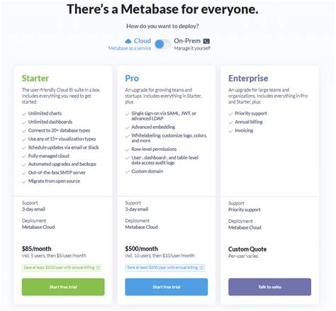 Our Review Of Top 5 Metabase Alternatives For Data Analysts Dataflake