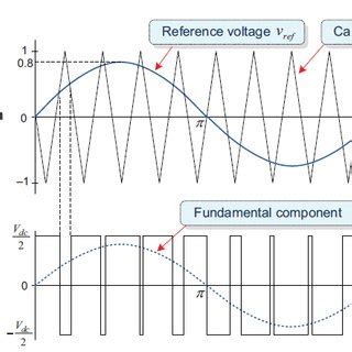 3 1 1 Voltage Waveform Generation Using Sinusoidal PWM 3 Download Scientific Diagram