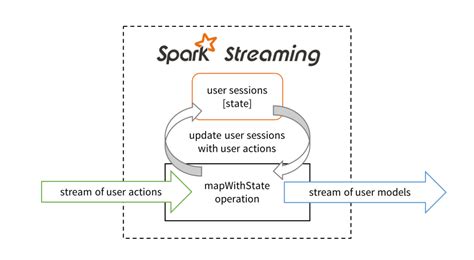 How To Avoid Checkpoint Or Using Hdfs In Spark Streaming When Using Mapwithstate Stack Overflow