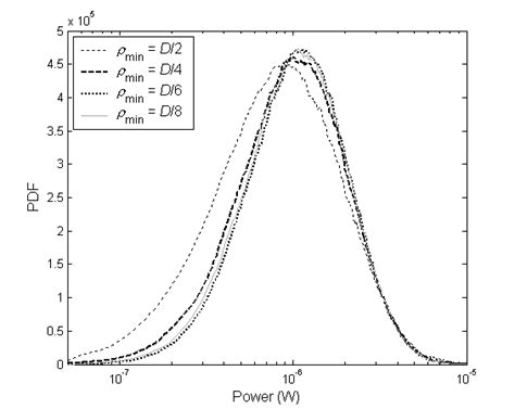 Power PDFs From The Generation Of Correlated Data Download Scientific Diagram
