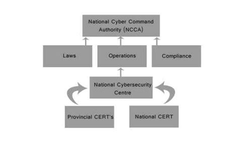 Proposed Cybersecurity Architecture Download Scientific Diagram