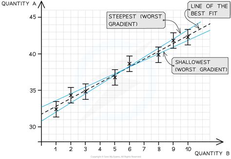 IB DP Physics HL复习笔记1 2 3 Determining Uncertainties from Graphs 翰林国际教育