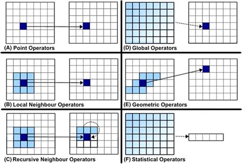 Classes Of Image Processing Kernels Download Scientific Diagram