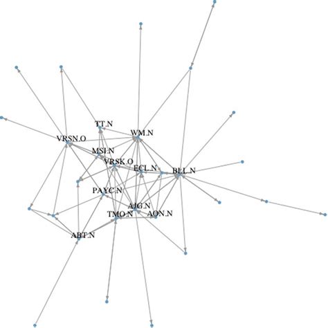 Directed Network Of “intermediate” Community The Labels Are The Stock