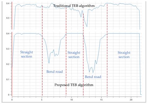 an improved timed elastic band teb algorithm of autonomous ground