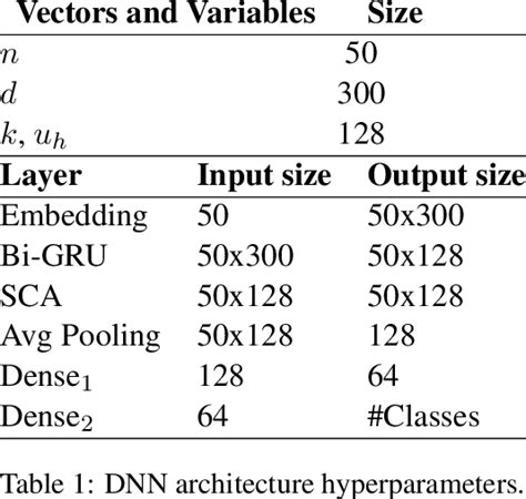 Presents The Hyperparameter Settings Of The Adapted Dnn The Network