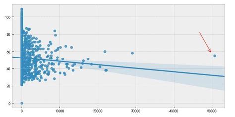 Python数据分析基础：异常值检测和处理 Python