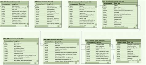 Important SAP SD Tables In SAP Module