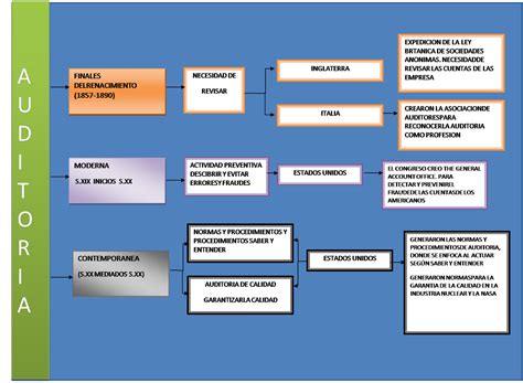 Mapa Conceptual Evolucion De Concepto De Auditoria Auditoría Porn Sex