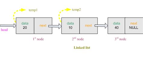 How To Create Linked List Using C C CodeProject