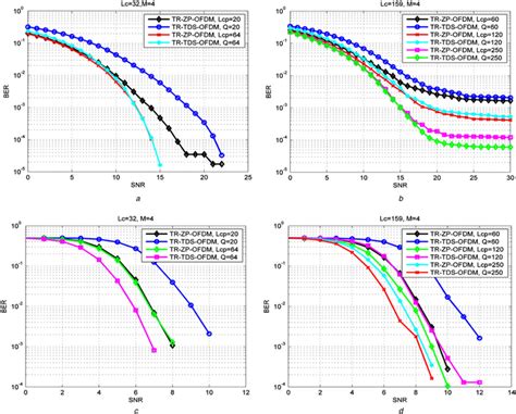 Ber Performance Comparison Between Tr Zp Ofdm And Tr Tds Ofdm A Uncoded