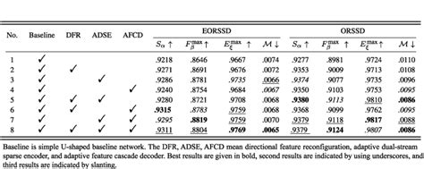 Table Iv From Adaptive Dual Stream Sparse Transformer Network For