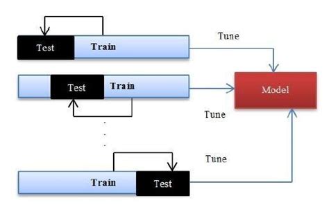 K Fold Cross Validation Architecture [31] Download Scientific Diagram