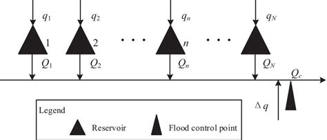 Skeleton Diagram Of The Parallel Multireservoir System Download Scientific Diagram