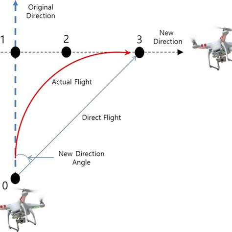 Inflight Rerouting Method Concept Download Scientific Diagram