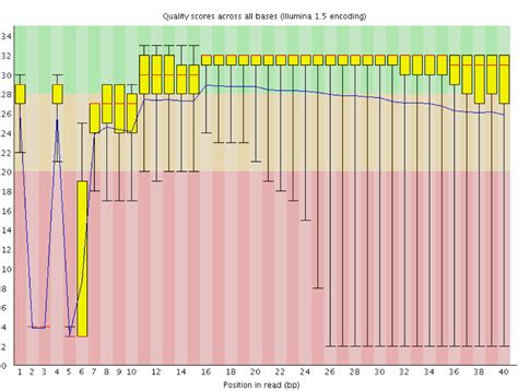 Quality Control Assessing Fastqc Results Introduction To Rna Seq