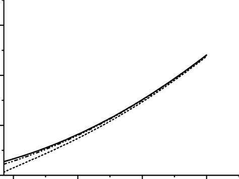 The Ground State Energy Per Particle As A Function Of Density At B
