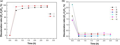 A The Catalytic Degradation Of Mv 20 Mg·l⁻¹ And Mb 20 Mg·l⁻¹ Using