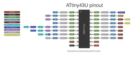 Arduino Pin Mapping For ATTiny 43 Breakout Board Serial Port Pin Map