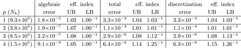 Table 5 From Sharp Algebraic And Total A Posteriori Error Bounds For H