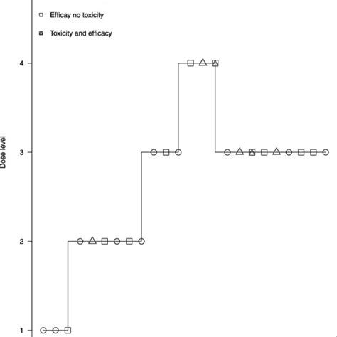 illustration of a single agent phase i ii trial for finding the optimal