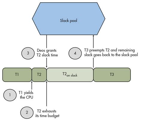 Memory Partitioning And Slack Scheduling Boost Performance In Safety Critical Applications