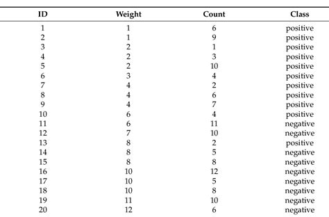 Table 2 From A Novel Classification Method Neighborhood Based Positive