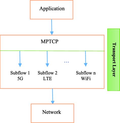 Transport Layer During Mptcp Deployment Download Scientific Diagram