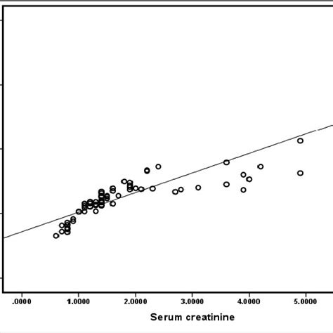 Scatter Graph Showing A Positive Correlation Between Resistive Index