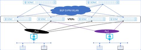 Virtualization With Layer 2 Over Layer 3 Dell Technologies Info Hub