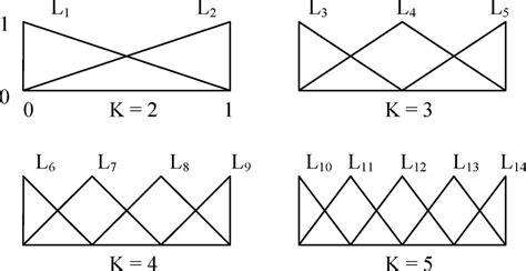 Different Partitioning Of Each Input Attribute Download Scientific