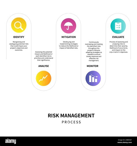 Risk Management And Mitigation Design Emphasizes Identifying Assessing And Prioritizing Risks