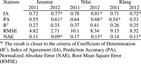 Performance Indicator For Non Informative Prior Nip Download Table