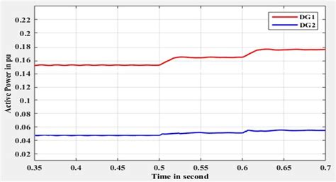 Active Output Power Of Dgs In Matlabsimulink Download Scientific