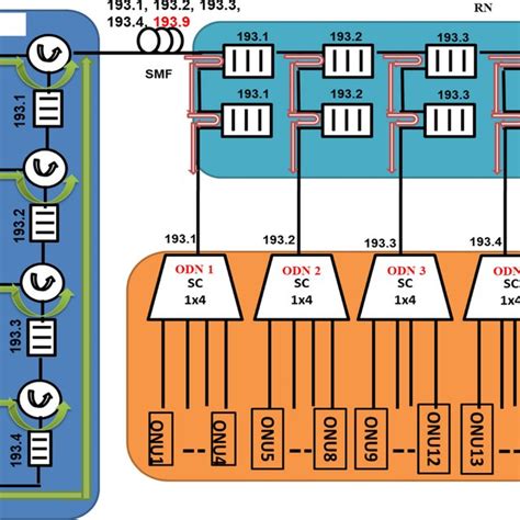 2 Stage Fbg Based Hybrid Wdm Tdm Pon Network Download Scientific Diagram