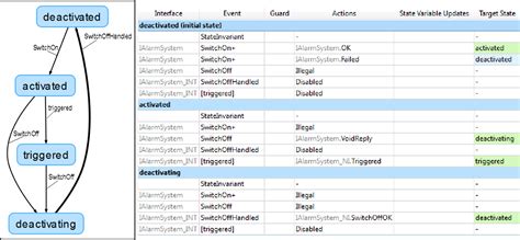Figure 1 From Using Formal Specifications To Support Model Based Testing Asdspec A Tool