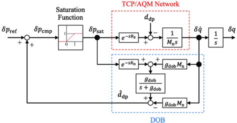 Tcpaqm Network With The Dob Download Scientific Diagram