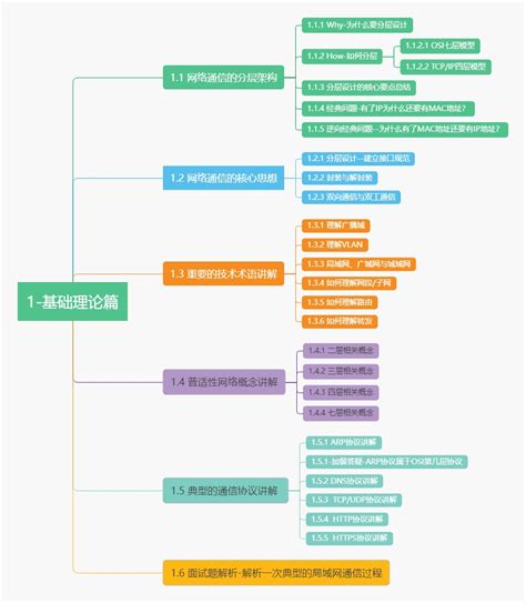 互联网技术人的基础网络与容器网络精讲课在线视频教程 Csdn程序员研修院