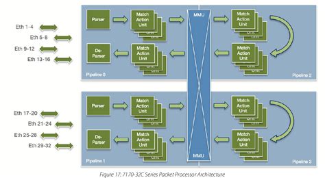 Figure 1 From Arista 7170 Multi Function Programmable Networking Semantic Scholar
