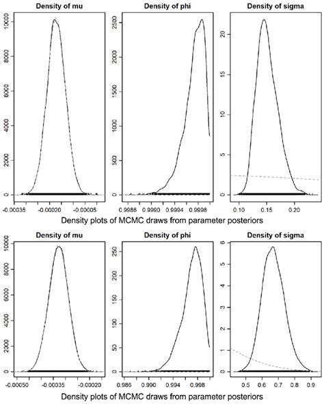 Density Plots Of Mcmc Draws From Parameter Posteriors Against Their