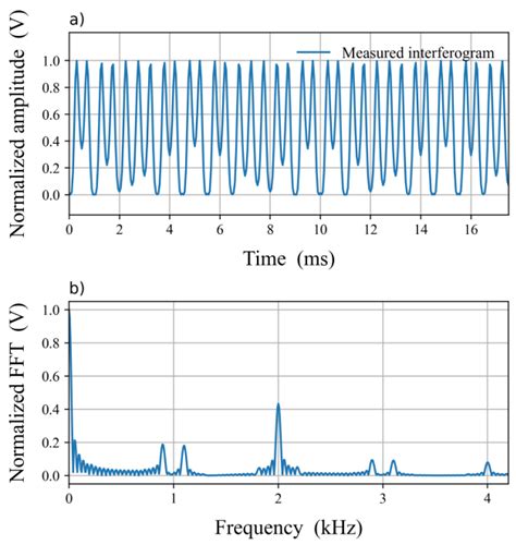 Photonics Free Full Text FPGA Based Hardware Implementation Of