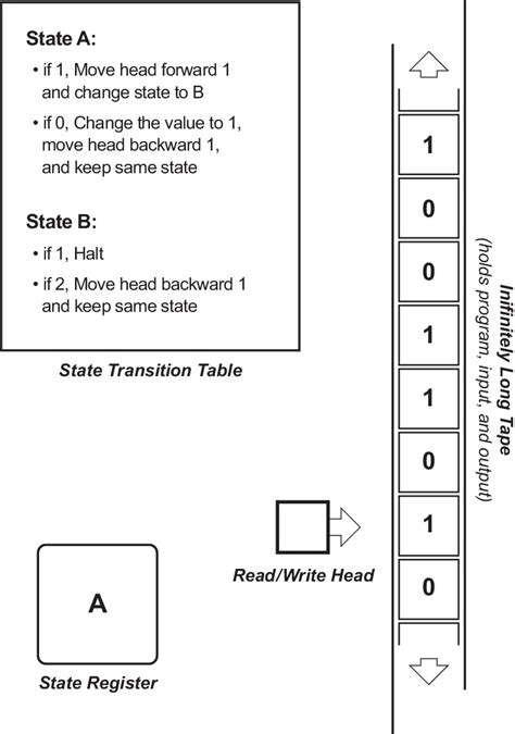 Turing Machine Diagram
