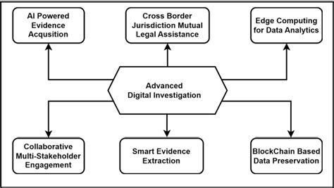 Figure 7 From An Adaptive Digital Forensic Framework For The Evolving