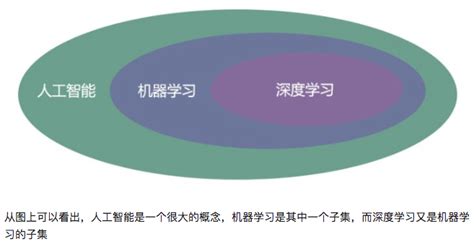 深度学习基础知识（一）：简述深度学习、为什么深度学习会兴起、深度学习和机器学习以及人工智能之间的关系、学习深度学习需要什么前置知识深度学习和