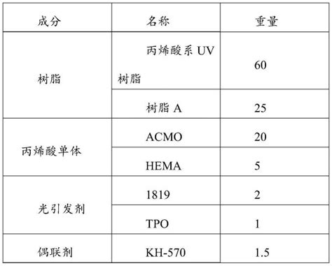 一种高强度耐冲击耐湿热UV树脂及其制备方法胶黏剂与流程