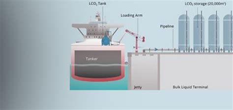 Low Port Readiness Is Main Hurdle To Wider Adoption Of Onboard CCS