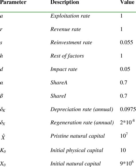Parameter Values And Initial Conditions For The Base Case Download Table